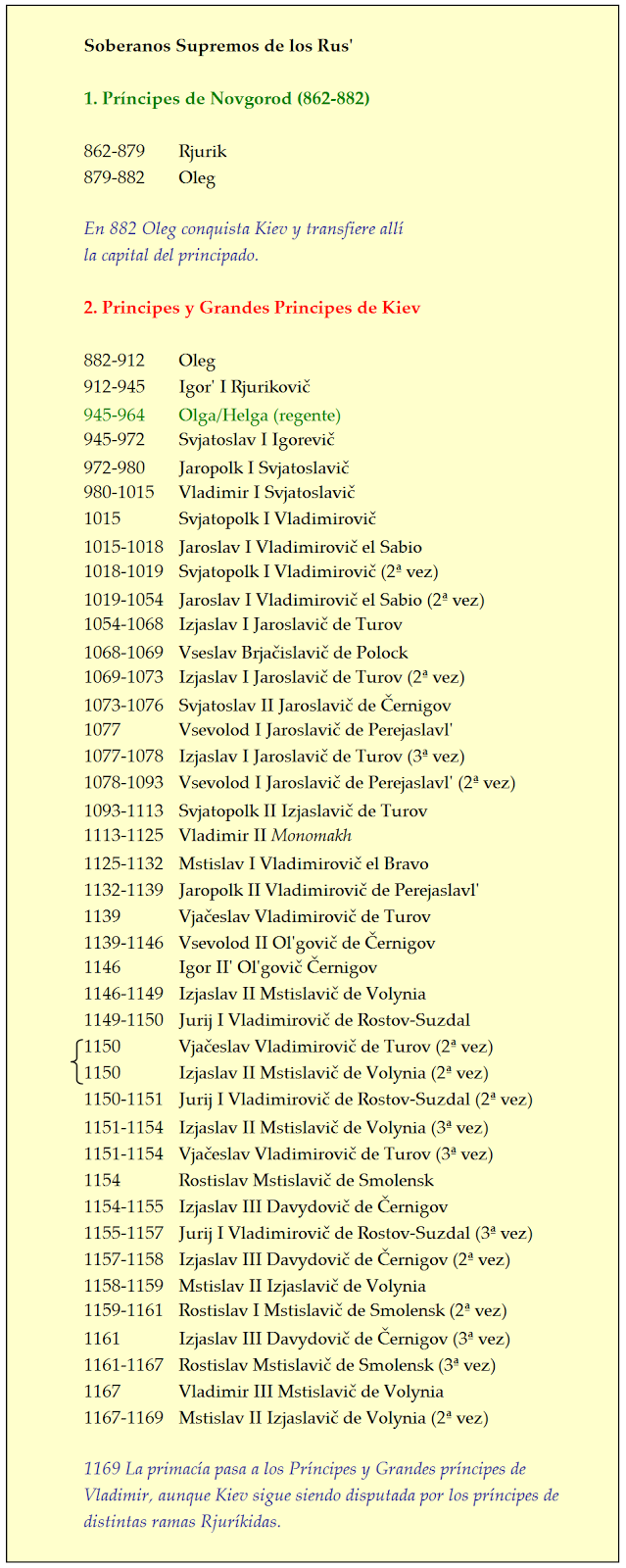 Reyes y Dinastías.: Los Principados Rusos Rjurikidas desde su creación ...
