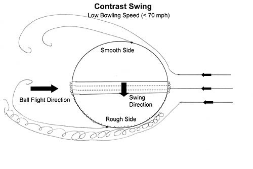 THE CRICKET BALL SWING- cracked | Cerebral Nuggets