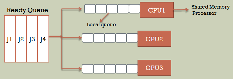 Multiprocessor Scheduling Algorithm Coder Baba