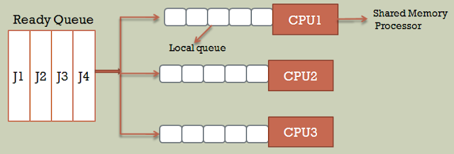 Multiprocessor Scheduling Algorithm Coder Baba