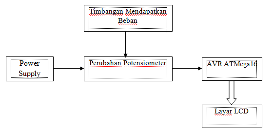 Hashemi's Word: LAPORAN TUGAS AKHIR MIKROKONTROLLER "TIMBANGAN DIGITAL ...