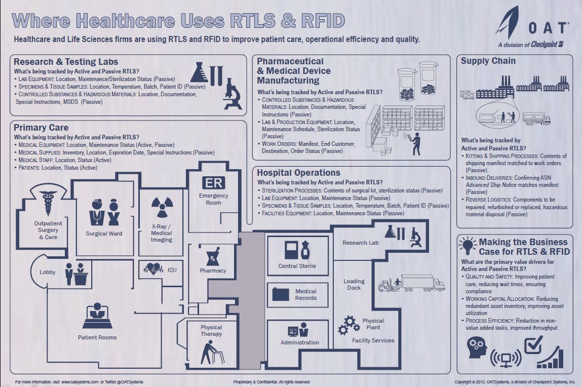 Deploying RFID and RTLS: RFID and RTLS in Healthcare and Life Sciences ...