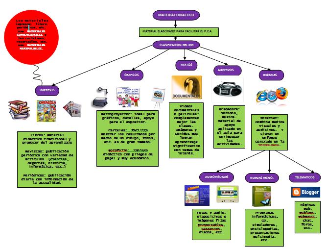 MAPA MENTAL DE MATERIAL DIDACTICO | DISEÑO DE MATERIAL DIDACTICO