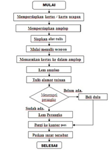 KUMPULAN INFORMASI TENTANG IT: FLOWCHART RPL