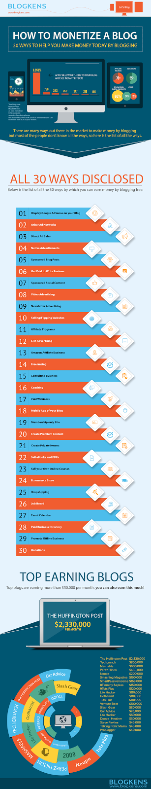 How To Monetize a Blog: 30 Ways To Help You Make Money Today By ...