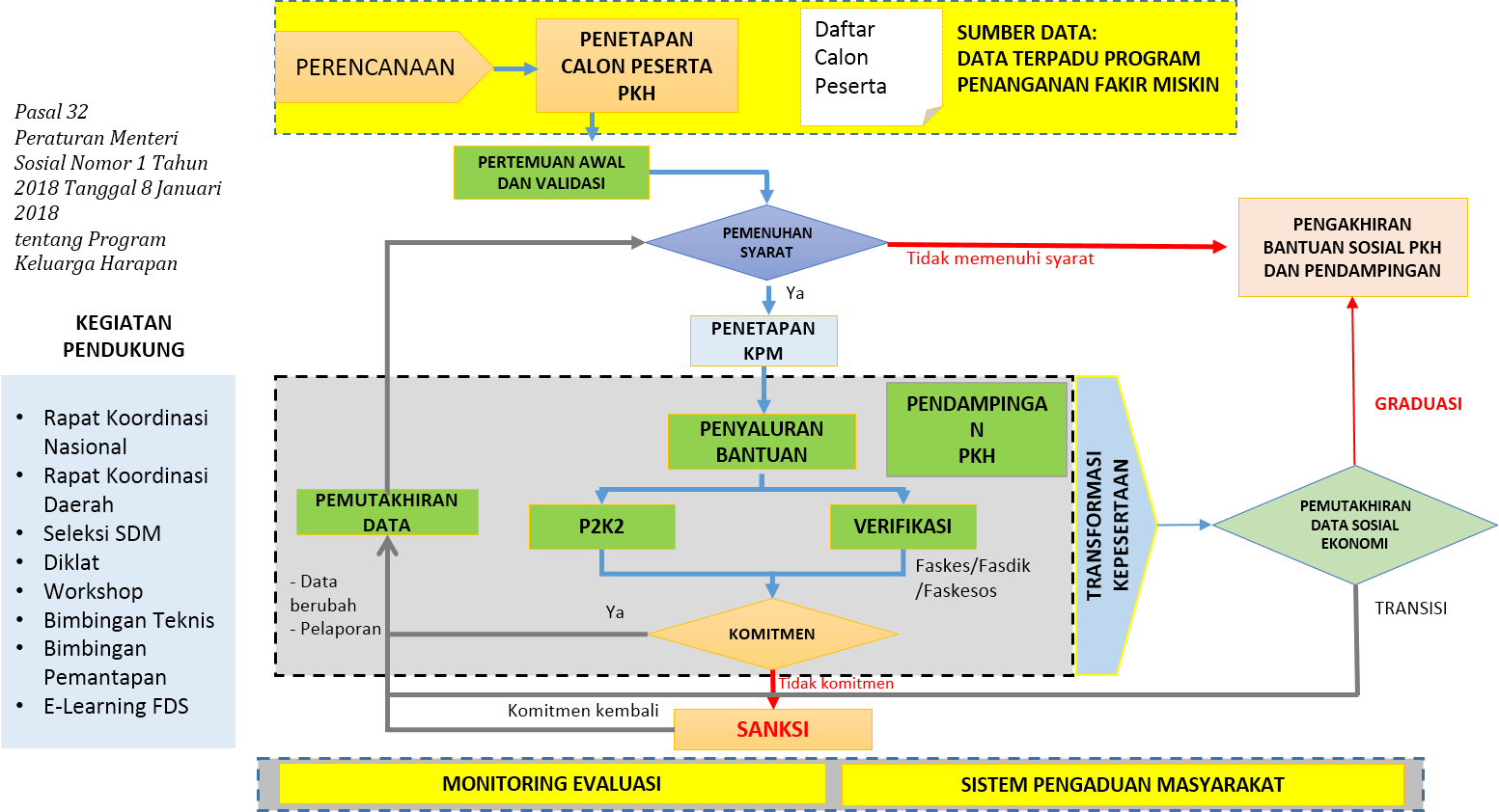 Alur Proses PKH ~ PPKH INDRAGIRI HILIR