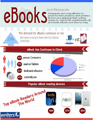Writers.ae: Top E book Readers around the world.....