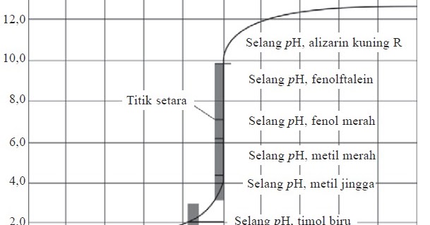 Titrasi Asam Basa (Asam Kuat oleh Basa Kuat, Asam Lemah oleh Basa Kuat ...
