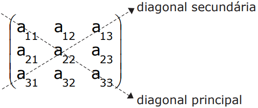 MATRIZES ESPECIAIS - Reforço de Matemática
