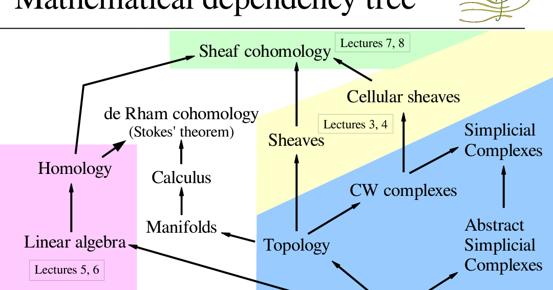 Mathematical Dependency Tree