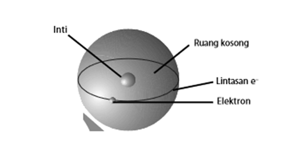 Chemistry Active and Innovative : Model Atom Rutherford