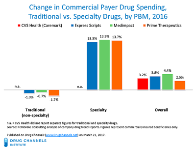 Drug Channels: Which PBM Best Managed Drug Spending in 2016: CVS Health ...
