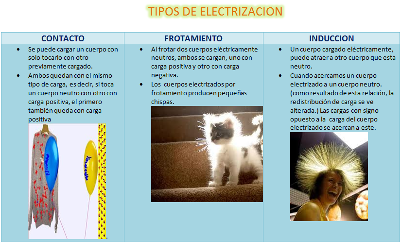 Fisica y Geografía: Cuadro comparativo "Tipos de electrizacion"