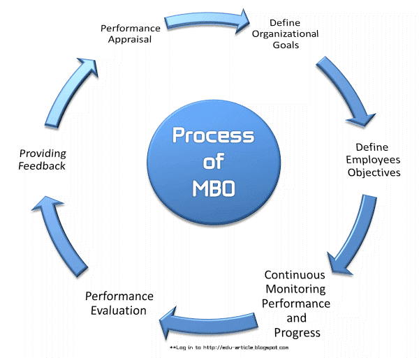 MBO and its Process