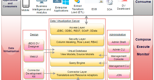 The Open Universe: Data Virtualization Primer - The Architecture