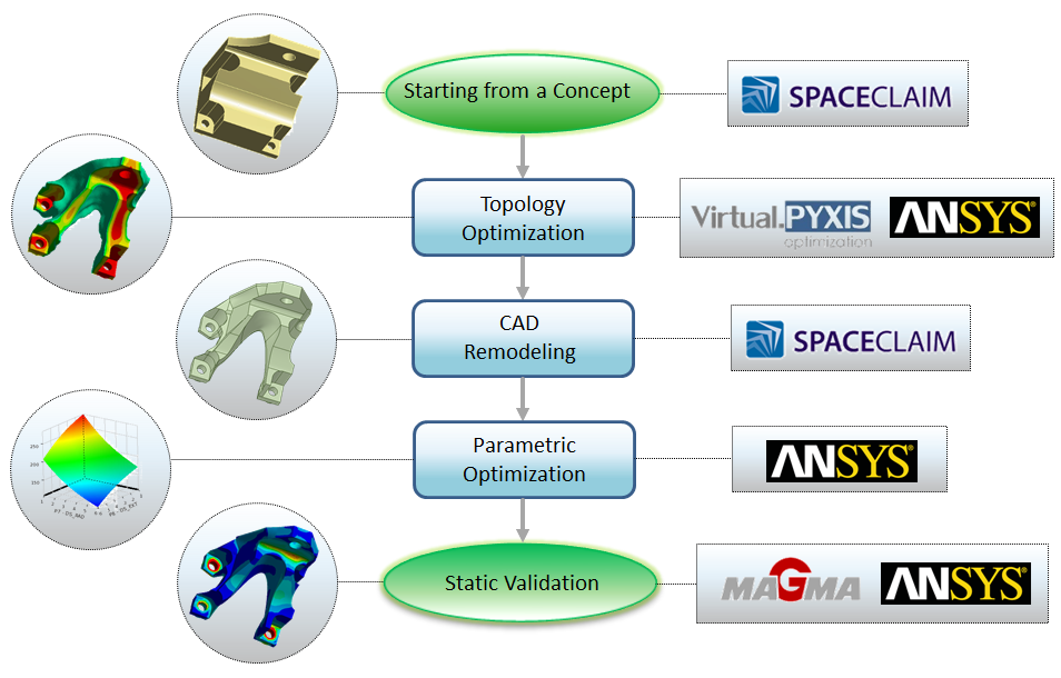 Virtual.PYXIS Optimization: An integrated simulation process using ...
