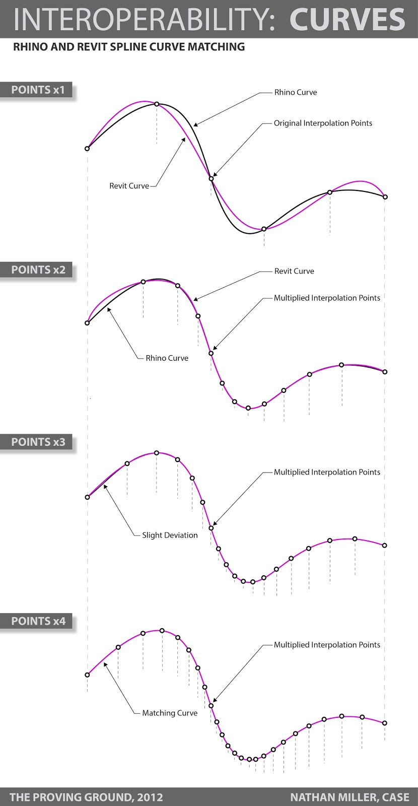 The Proving Ground By Nathan Miller Interoperable Geometry Part 2 Spline Control