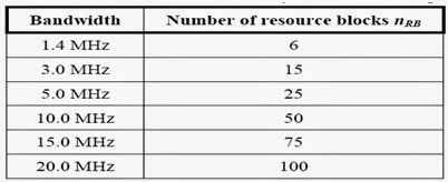 TelecomStudy18 : LTE – Resource Block