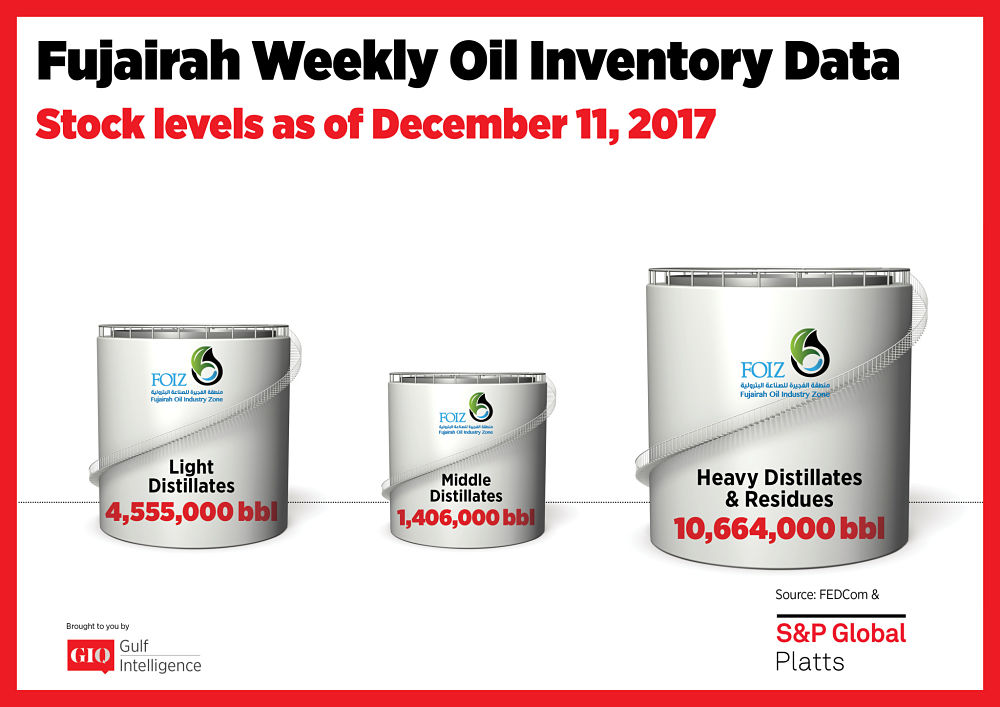 Fujairah Weekly Oil Inventory Data Stocks Level as of Dec. 11, 2017