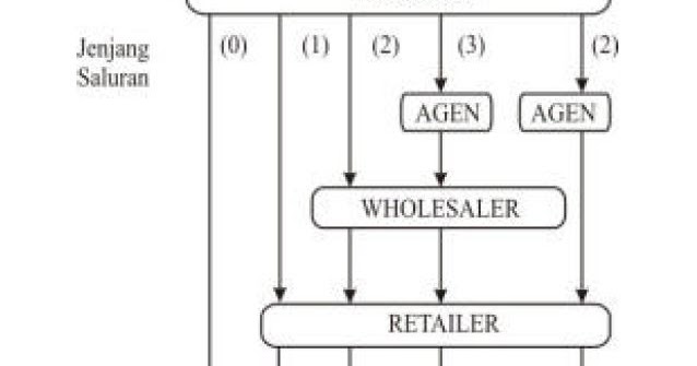 4 PERAN PERANTARA DALAM PEMASARAN - Ilmu Ekonomi ID