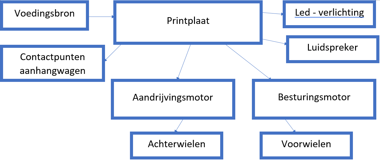RC-Trucker: Blokschema