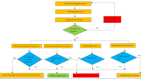 Regulatory One: Abbreviated New Drug Application (ANDA)