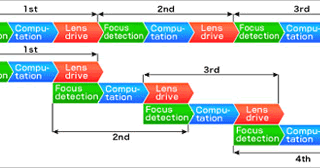 Ümit Alper TÜMEN: Predictive Focus Tracking System Nedir? Nasıl çalışır ...