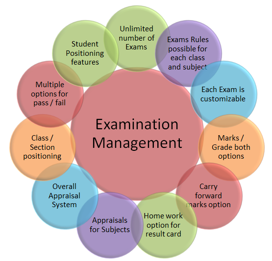 School Management Software: Different Modules and Its Advantages