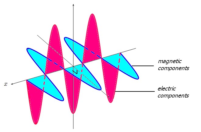 PHYSICS Form 4 Form5: Electromagnetic (EM ) waves