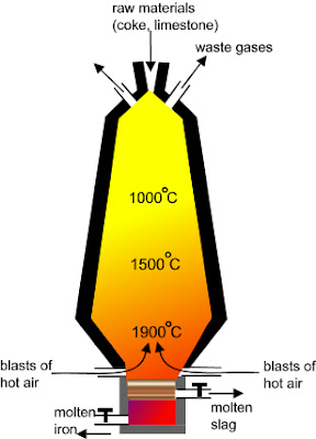 CHEMISTRY: The extraction of Iron and its impact on the environment