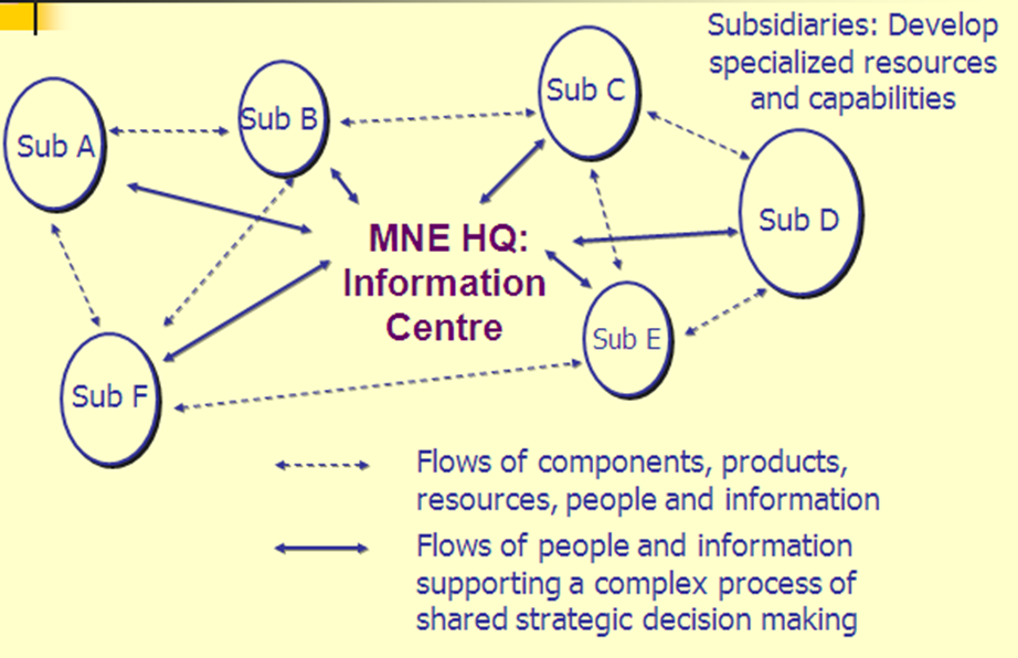 Strategic Management: The Strategy Process: Headquarters and Subsidiaries