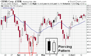 Chart Analysis: Piercing Pattern Chart Analysis
