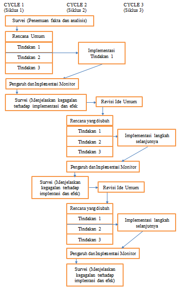 Model-Model dalam Penelitian Tindakan Kelas (Model PTK) - DETIK PENDIDIKAN