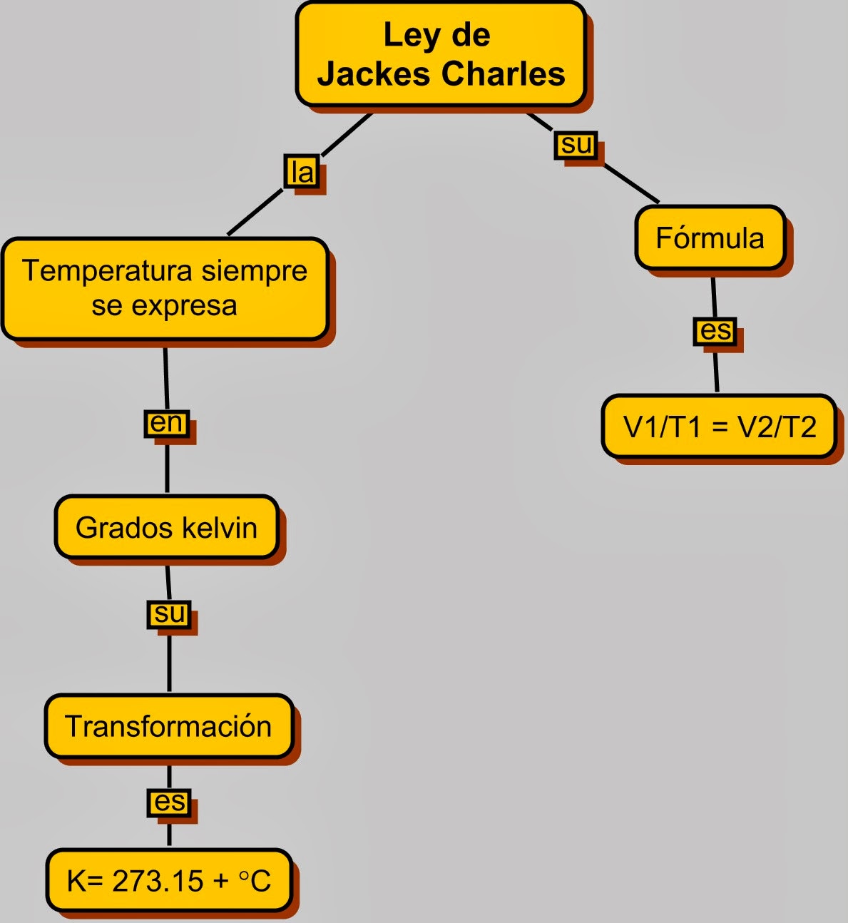 Infromática con Rosa Meltrozo: Ley de Jackes Charles