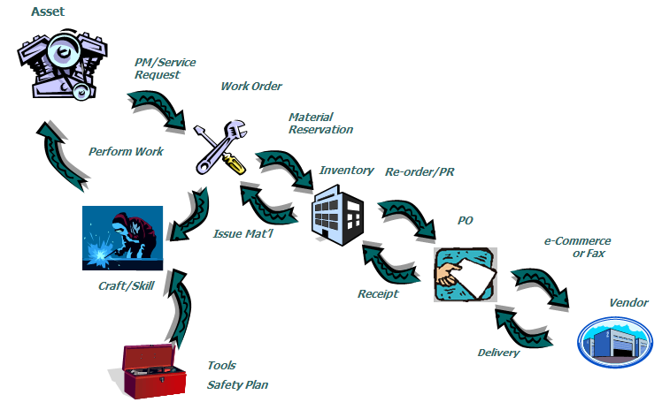 The most effective way to learn Maximo core concepts Maximo Consultant ...