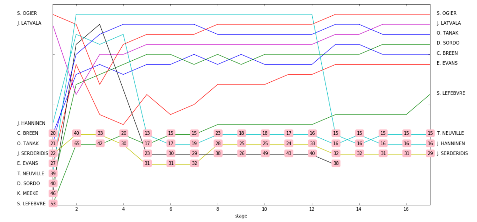 F1 Data Junkie: Playing with Python / Pandas - WRC Stage Chart, Monte ...