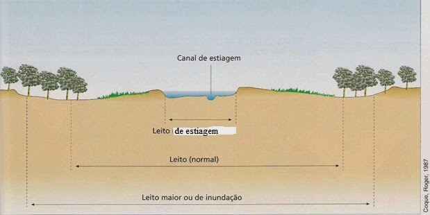 Estuda com Carla: Dinâmica das Bacias Hidrográficas