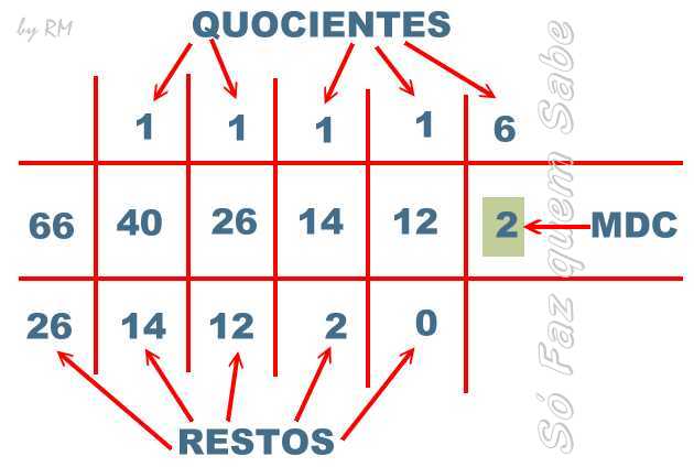 Máximo divisor comum. Aprendendo a calcular MDC. - Só Faz Quem Sabe