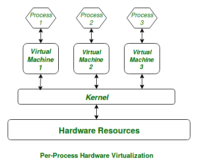 Operating System - The Linux Kernel | LPI Central