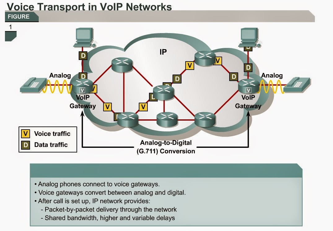 Cisco Only Commands (COC): VoIP Basic Tutorial
