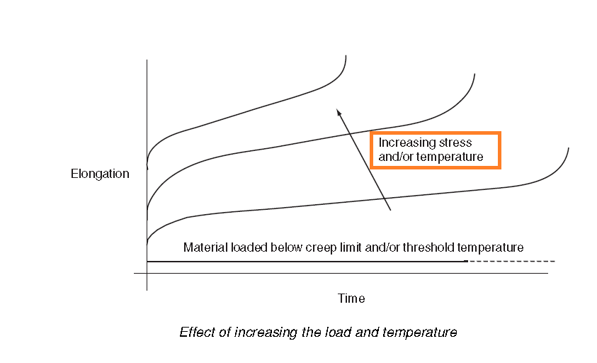 Modes of Material failure, Fracture , Creep , Fatigue And More