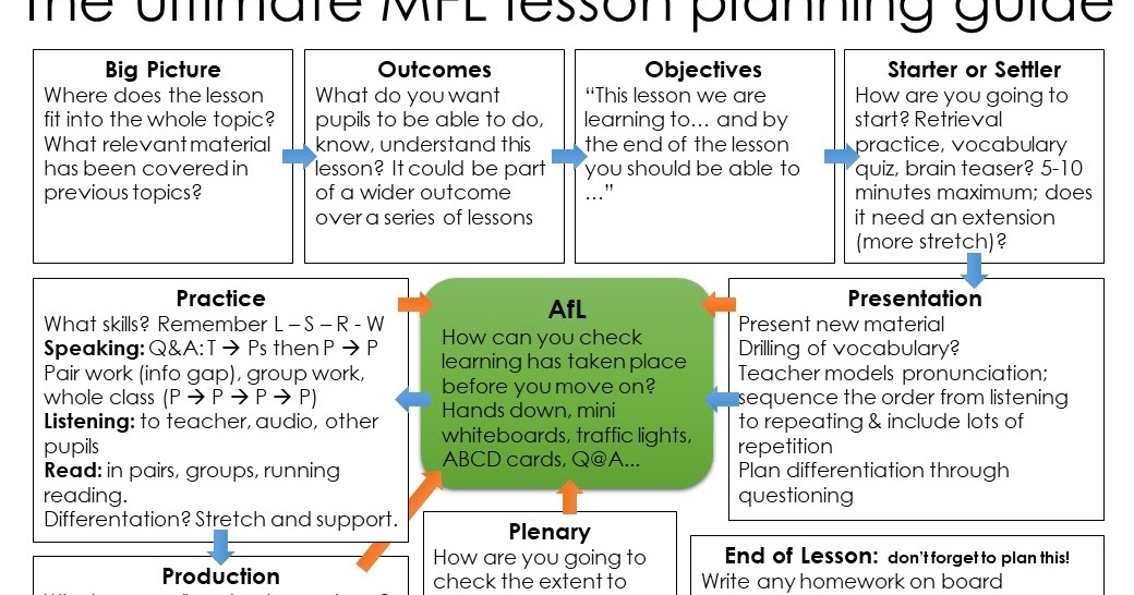A five minute lesson plan guide