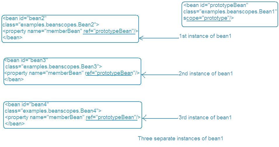 Java Journal Bean Scopes Prototype Scope