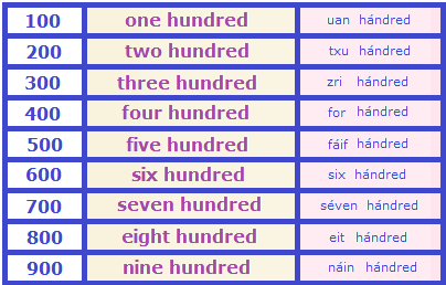 De los numeros en inglés del 1 al 100 - Imagui