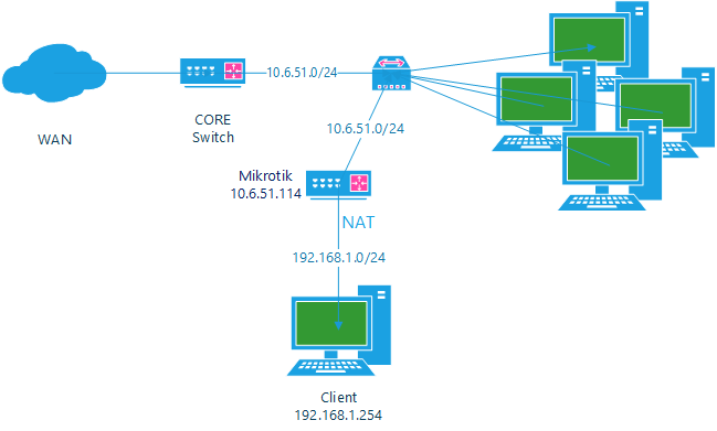 Tutorial Port Forwarding Mikrotik untuk Akses HTTP, RDP & VNC