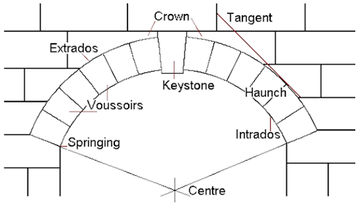 Only4Civil Engineers: Technical Terms in Arches