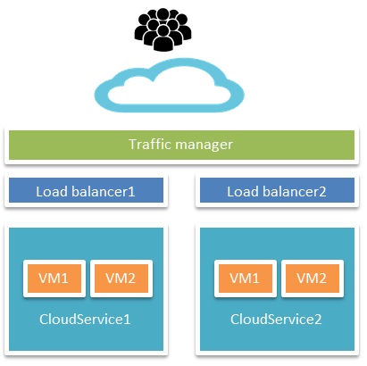Born to Automate : PowerShell and Azure IaaS - Managing global traffic ...