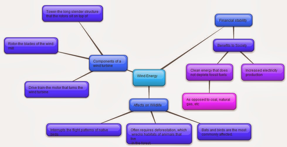 EDU 100 Wind Turbines/Clean Energy