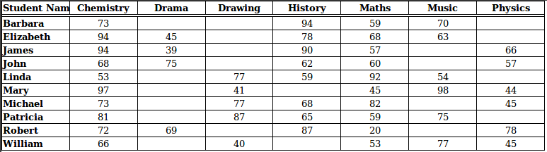 Birt cross-tab for dynamic columned report