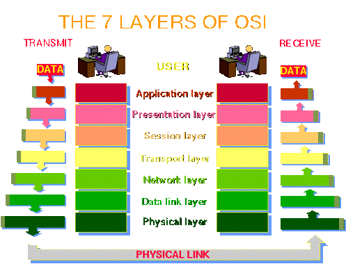 Sejarah, Pengertian serta Fungsi OSI 7 Layer | Masyarief.com | Info ...